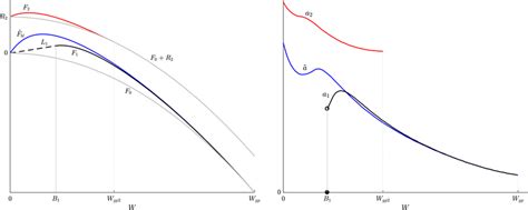Optimal Solution Curves And Their Associated Effort Policy Functions In Download Scientific