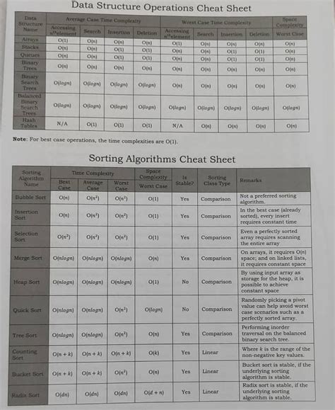 Data Structures And Sorting Algorithms Cheat Sheets Rtheinsaneapp