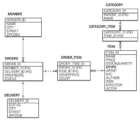 스프링 부트와 Jpa Jinnies Devlog