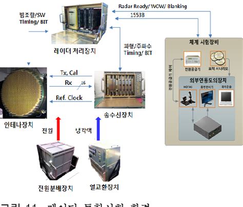 figure 11 from design and implementation of radar resource management
