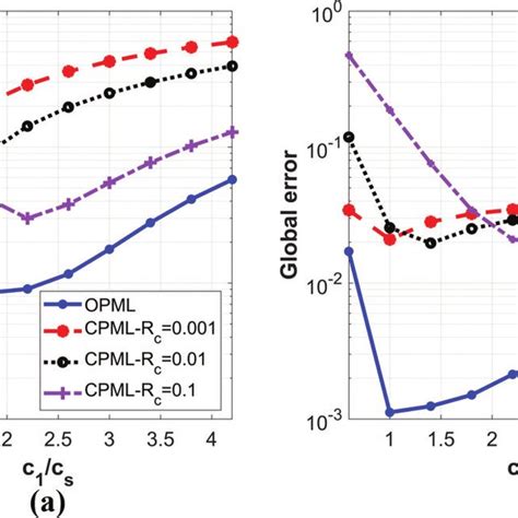 Overall Global Errors Of The Shear Wave When The Opml And Cpml Contain Download Scientific