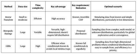 Monte Carlo Approximation Methods Which One Should You Choose And When