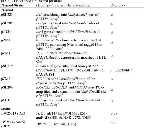 Table 1 From Functional Complementation Studies Reveal Different