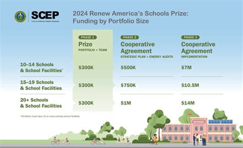 Doe Launches Prize To Expand Clean Energy Upgrades In K 12 Public Schools