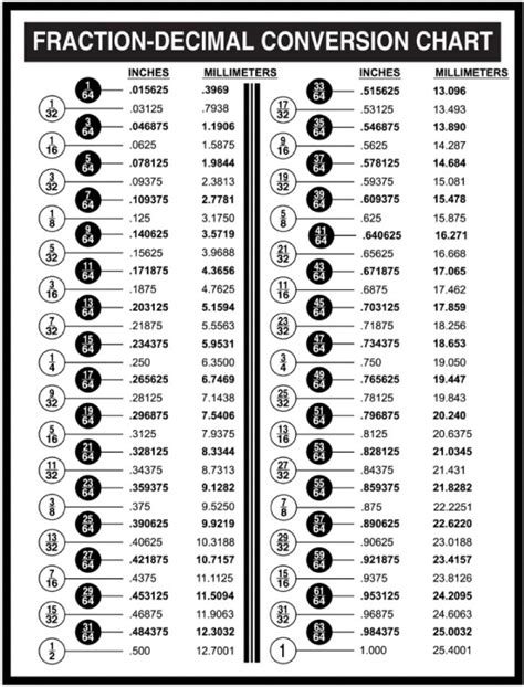 Decimal Measurement Chart Decimal Measurement Chart