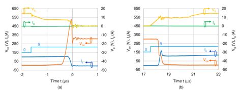 A Turn Off And B Turn On Waveforms Without Digital Gate Control