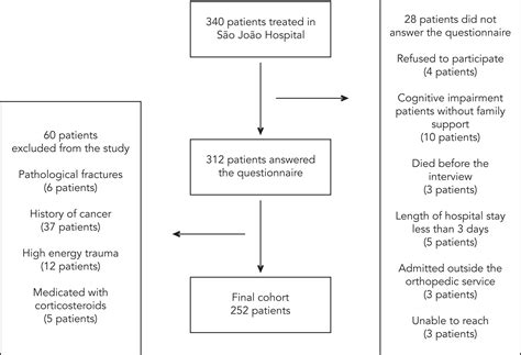 Scielo Saúde Pública Time To Death In A Prospective Cohort Of 252 Patients Treated For