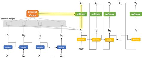intutions for types of sequence to sequence models — python notes for