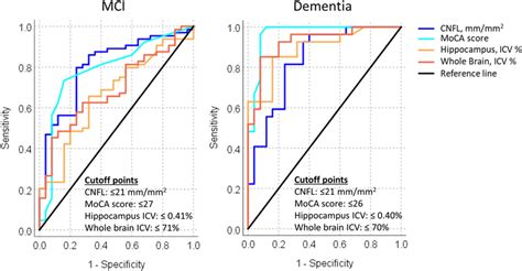 The Diagnostic Accuracy Of Corneal Nerve Fiber Length Montreal Download Scientific Diagram