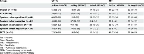 Performance Of Qft G And Tst In Subgroups Of Hiv Tb Patients