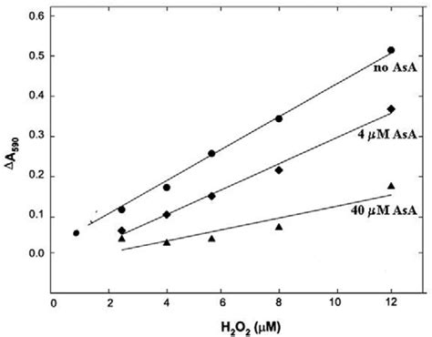 Effect Of Ascorbic Acid On The Fast Phase Of The Peroxidase Catalyzed Download Scientific