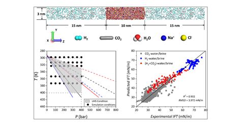Machine Learning Based Interfacial Tension Equations For H2 Co2 Water Brine Systems Over A