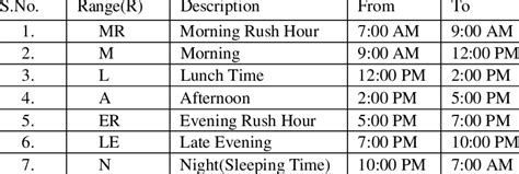 different time ranges of a day download scientific diagram