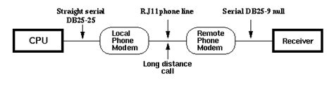 Dial Up Landline Analog Modems Communication Configuration Diagrams [historical]