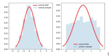 Checking The Normality Of A Data Set Or A Feature
