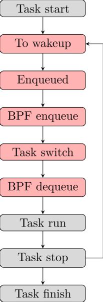 Running Fast And Slow Experiments With Bpf Program Performance P99 Conf