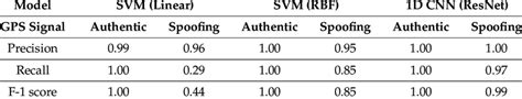 Performance Comparison With Machine Learning Models Download Scientific Diagram