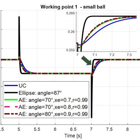 step responses simulated on nonlinear model for the 2nd working point