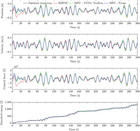 Normalised Absorbed Power And Qp Computational Time For Mpc And Rhpsc