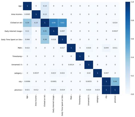 GitHub Hadasadida Mini Project Predict Customer Clicked Ads Classification By Using Machine