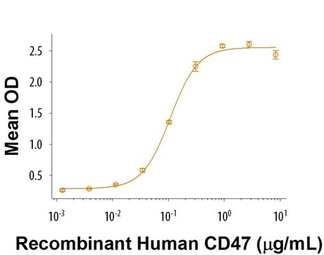 How To Understand Two Elisa Results About Receptor And Ligand Binding