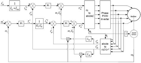 Block Diagram Of Indirect Field Oriented Control Block Diagram For Download Scientific Diagram