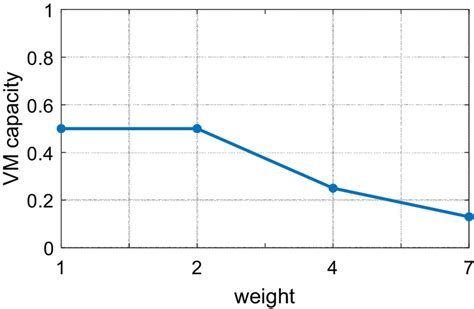 Cpu Usage Of The Proposed Method Download Scientific Diagram