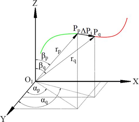 Error Identification Of Nurbs Curve Download Scientific Diagram