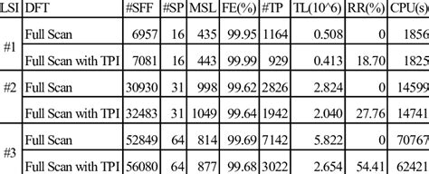 Atpg Results For Full Scan Design Lsis With Test Point Insertions