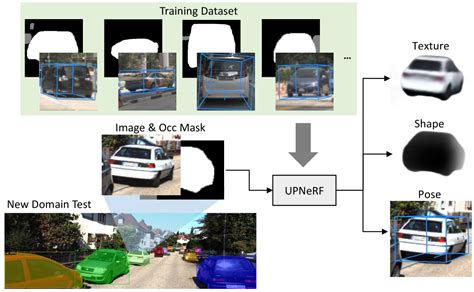 SUP NeRF A Streamlined Unification Of Pose Estimation And NeRF For Monocular D Object
