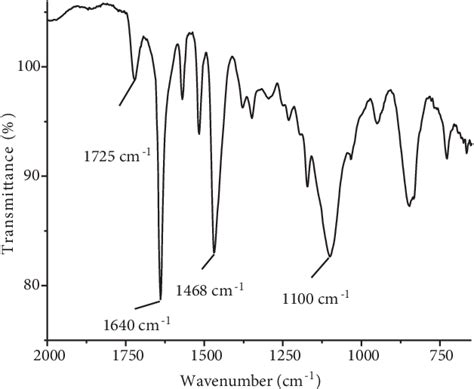 Figure 3 From Effect Of Polyelectrolyte Complex Formation On The