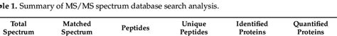 Summary Of Msms Spectrum Database Search Analysis Download Scientific Diagram