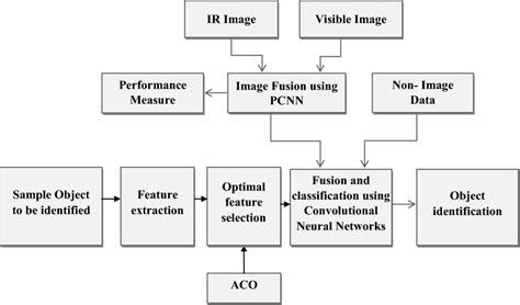 Process Flow Of Proposed Object Detection Model Download Scientific