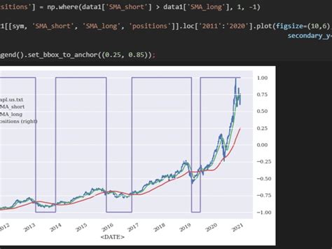 Financial Time Series Data Visualization Or Technical Indicator Charts