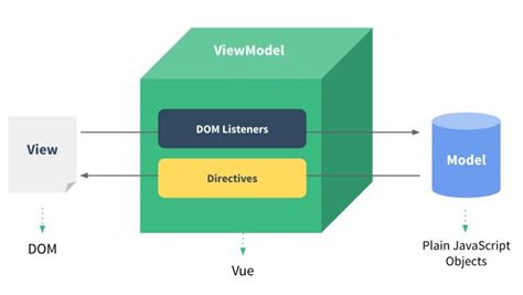 Những Kiến Thức Vuejs Cơ Bản P1