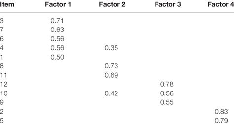 The Results Of Exploratory Factor Analysis Factor Loadings Download Table