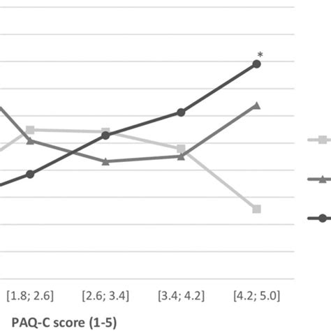 Correlation Between Accelerometry Based And Self Reported Physical