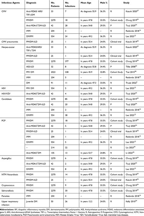 Pyomyositis Secondary To Localized Cellulitis In A Dermatomy Ccid