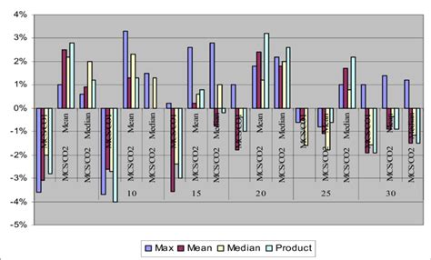 improvement in the fused output of the classifiers when training with