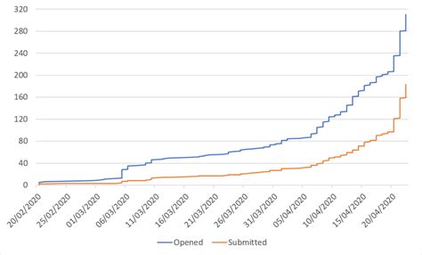 Dapsi Open Call 1 Statistics Dapsi Data Portability And Services Incubator
