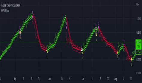 Garman Klass Yang Zhang Historical Volatility Bands Loxx — Indicator