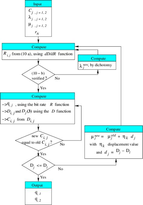 Global Bit Allocation Procedure Download Scientific Diagram