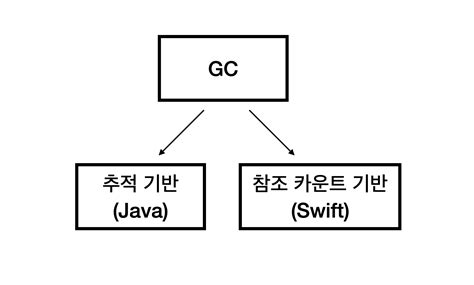 Java Garbage Collection