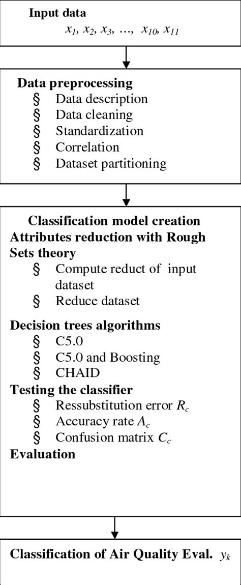 the hybrid classification model design download scientific diagram