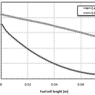 Comparison Of Polarization Curve Of Model With Experimental Data And Download Scientific