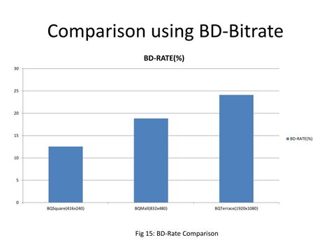 Ppt Time Optimization Of Hevc Encoder Over X86 Processors Using Simd