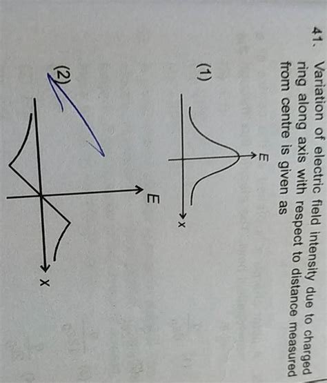41 Variation Of Electric Field Intensity Due To Charged Ring Along Axis