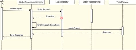 在 Grpc 服务器中添加全局异常拦截器 Baeldung中文网