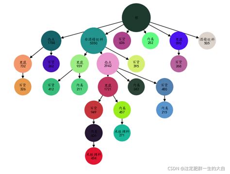 基于fp Tree生成关联规则并实现fp Tree树可视化【代码】fptree代码 Csdn博客