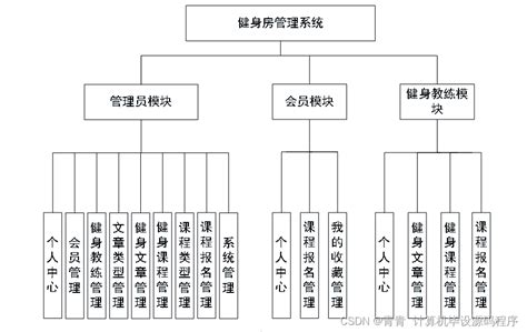 Java Jsp健身房管理系统z8ya4 独有源码 如何找到适合自己的毕业设计的指南 Csdn博客